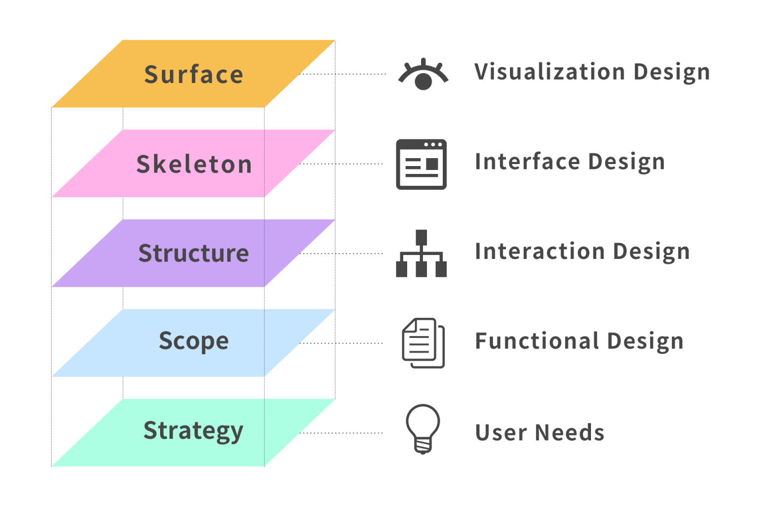 ギャレットの5段階モデルとは？UXデザインで欠かせないプロセスモデルを解説！ | DESIGN α Knowledge